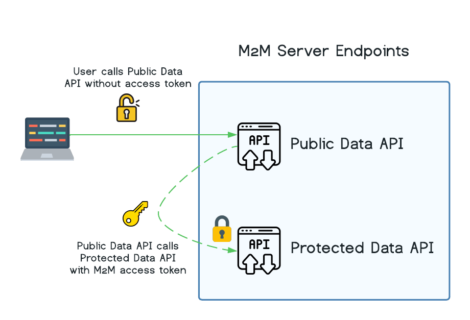 GitHub - wristband-dev/m2m-aspnet-demo-app: This is a C# server powered by Wristband to show how ...