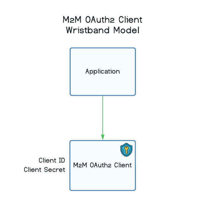 GitHub - wristband-dev/m2m-aspnet-demo-app: This is a C# server powered by Wristband to show how ...